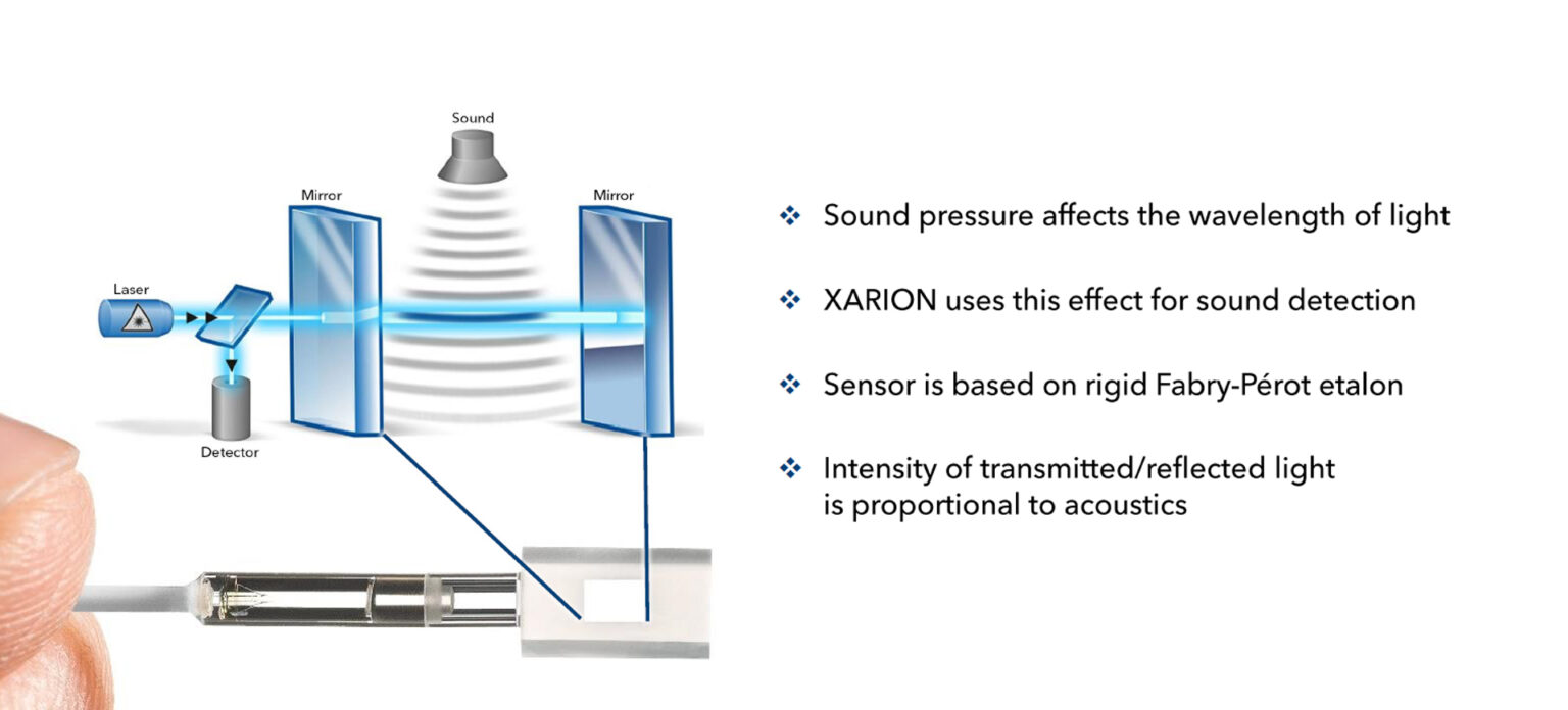 Optical Microphone - Theory & Applications - Couriertronics